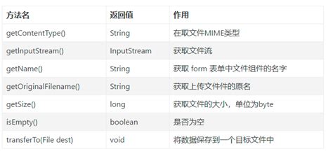 java文件上传方法 知乎