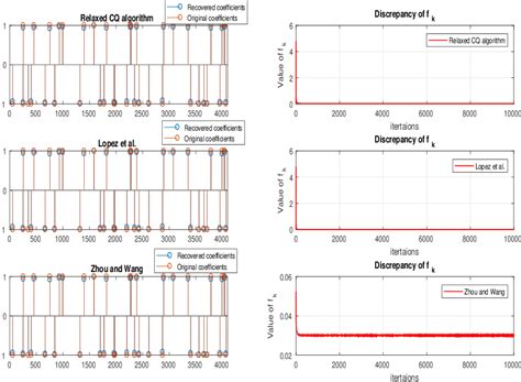 figure 2 from a new relaxed cq algorithm for solving split feasibility problems in hilbert