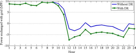 the effect of demand response on power export of microgrids download scientific diagram