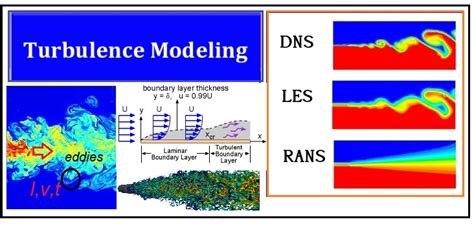 cfd flow engineering · cfd learning flow engineering technology