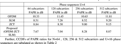 table 1 from hybrid zadoff chu matrix transform and slm technique for papr reduction in ofdm