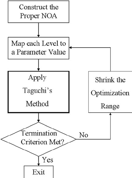 the iterative optimization procedure based on taguchi s method using download scientific