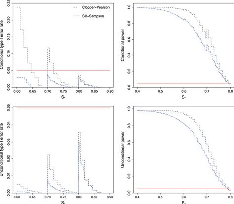 conditional and unconditional type i error rates and power for testing download scientific