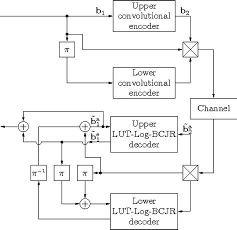 figure 1 from a low complexity turbo decoder architecture for energy efficient wireless sensor