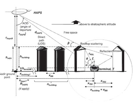 b an idealized urban built up geometry for the radio propagation model download scientific