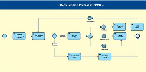 Process Diagram Using Bpmn Process Flowchart