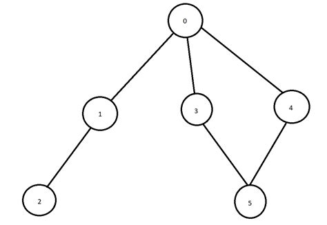 bfs in java breadth first search algorithm for graph with code