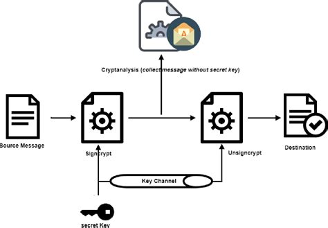 figure 1 from cryptanalysis of an authentication scheme using an identity based generalized