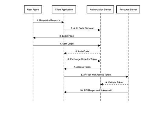 OAuth 2 0 Resource Server With Spring Security 5 LaptrinhX