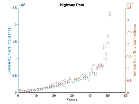 Create Chart With Two Y Axes Matlab Yyaxis Mathworks Espa A