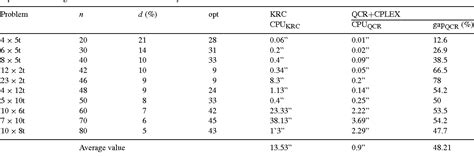 table 3 from improving the performance of standard solvers for quadratic 0 1 programs by a tight