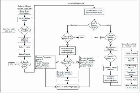 Manufacturing Process Flow Chart Makeflowchart