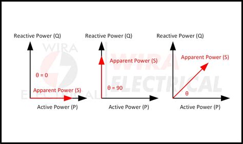 What Is Power Factor And Why Is It Important 1 Wira Electrical