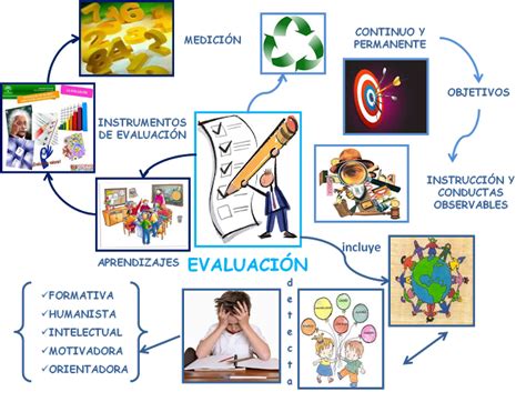 Estrategias Didácticas Mapa mental sobre Evaluacion por Lissette