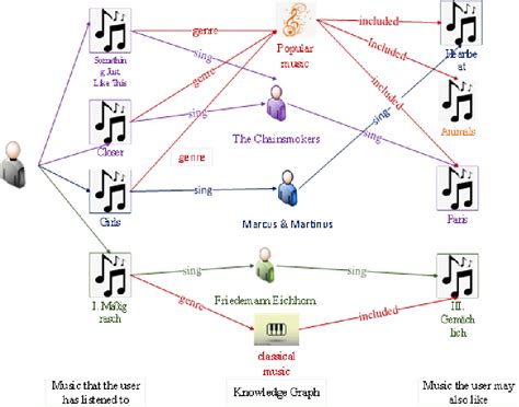figure 1 from music recommendation algorithm based on knowledge graph propagation user