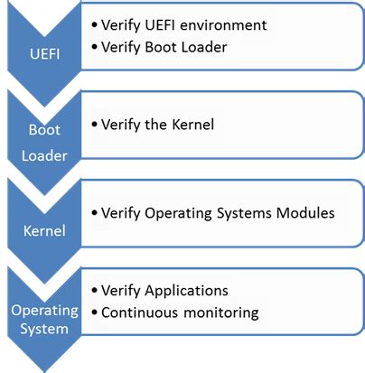 Linux Secure Boot