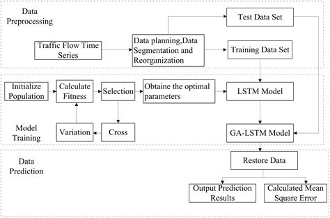 improved genetic algorithm optimized lstm model and its application in short term traffic flow