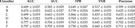 quantitative evaluation results of the classifiers trained by different download scientific