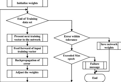 back propagation training algorithm download scientific diagram