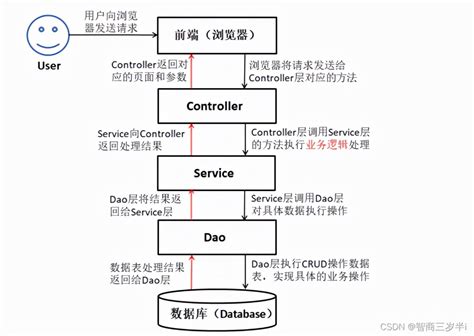 javabean、mvc設計模式與java中dao、service、controll三層體系 資訊咖
