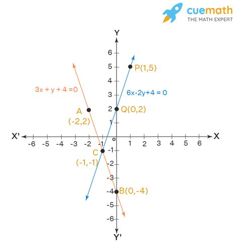 by the graphical method find whether the following pair of equations are consistent or not if