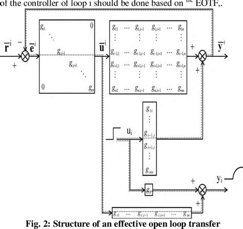 design of multi loop pi pid controller for interacting multivariable process with effective open
