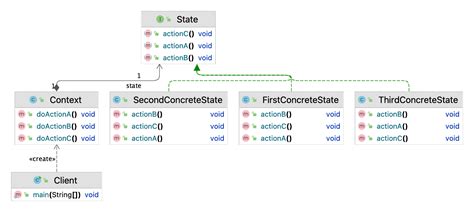 state pattern vs strategy pattern baeldung on computer science