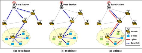 communication patterns in heterogeneous wsns download scientific diagram