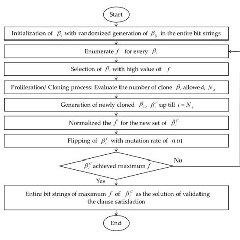 summary of clonal selection algorithm csa download scientific diagram
