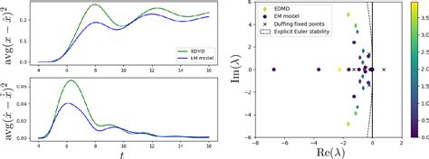 [pdf] learning bilinear models of actuated koopman generators from partially observed