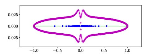 the roots of the chebyshev expansion of order 1600 of the function f download scientific