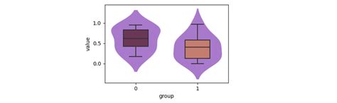python how to display boxplot in front of violinplot