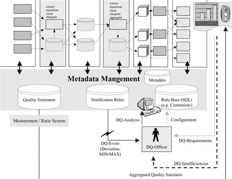 architecture of the metadata based data quality system download high resolution scientific diagram