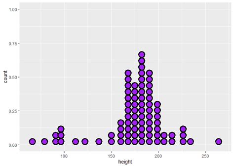How To Create A Ggplot2 Dot Plot In R