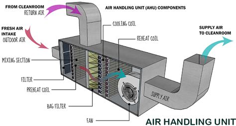 Working Of AHU Air Handling Unit
