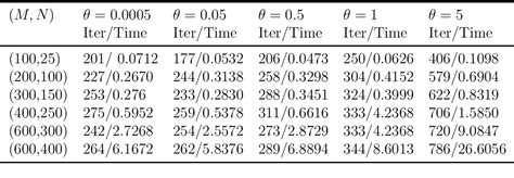 table 1 from new douglas rashford splitting algorithms for generalized dc programming with