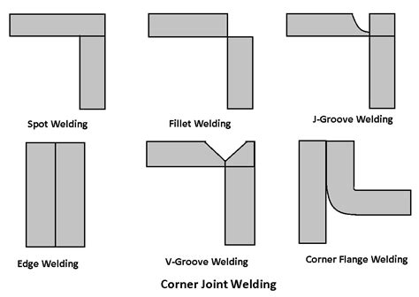 Types Of Welding Joints Explained In Detail Pictures PDF