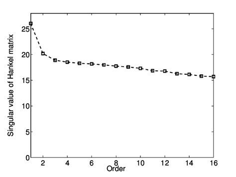 singular value of hankel matrix of data with random noise download scientific diagram