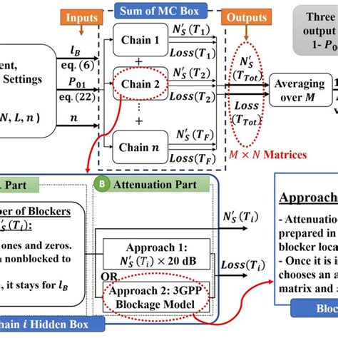 pdf adaptive sum of markov chains for modeling 3d blockage in mmwave v2i communications