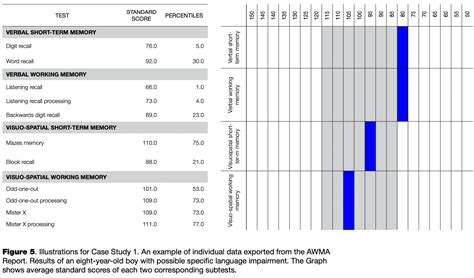 applying automated working memory assessment and working memory rating scale in russian population