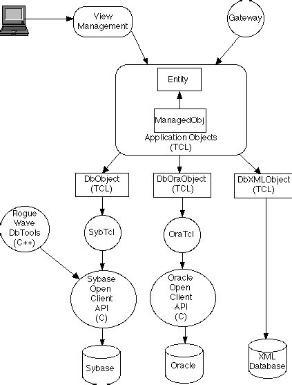 standard interface an object to relational mapping interface to relational databases