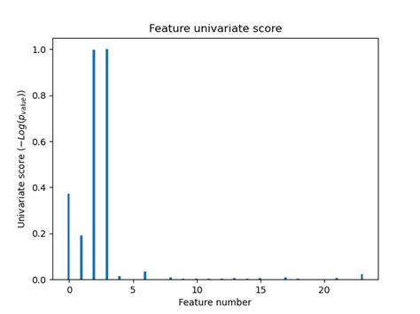 univariate feature selection — scikit learn 1 6 dev0 documentation