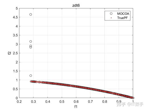 多目标优化算法：多目标浣熊优化算法（multi objective coati optimization algorithm，mocoa） 知乎
