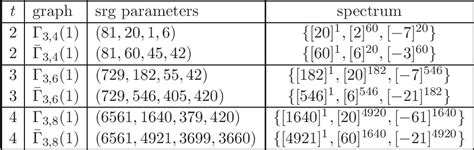 table 2 from the spectra of generalized paley graphs of q ell 1 th powers and applications
