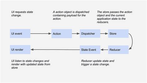 Gordux Js The Redux Pattern In Vanilla Js