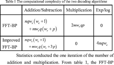 table 1 from an improved decoding algorithm of non binary ldpc code semantic scholar