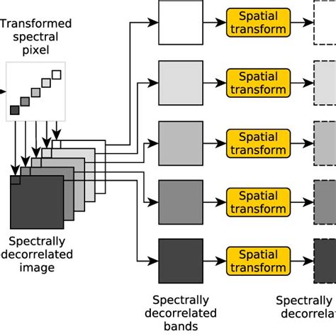 main stages of transform based hyperspectral scene compression download scientific diagram