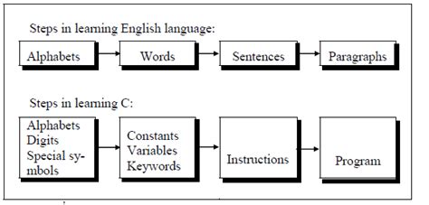 introduction to c programming for everyone