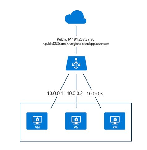 azure internal load balancer overview microsoft docs