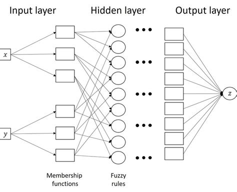 adaptive neuro fuzzy inference system anfis structure with two inputs download scientific